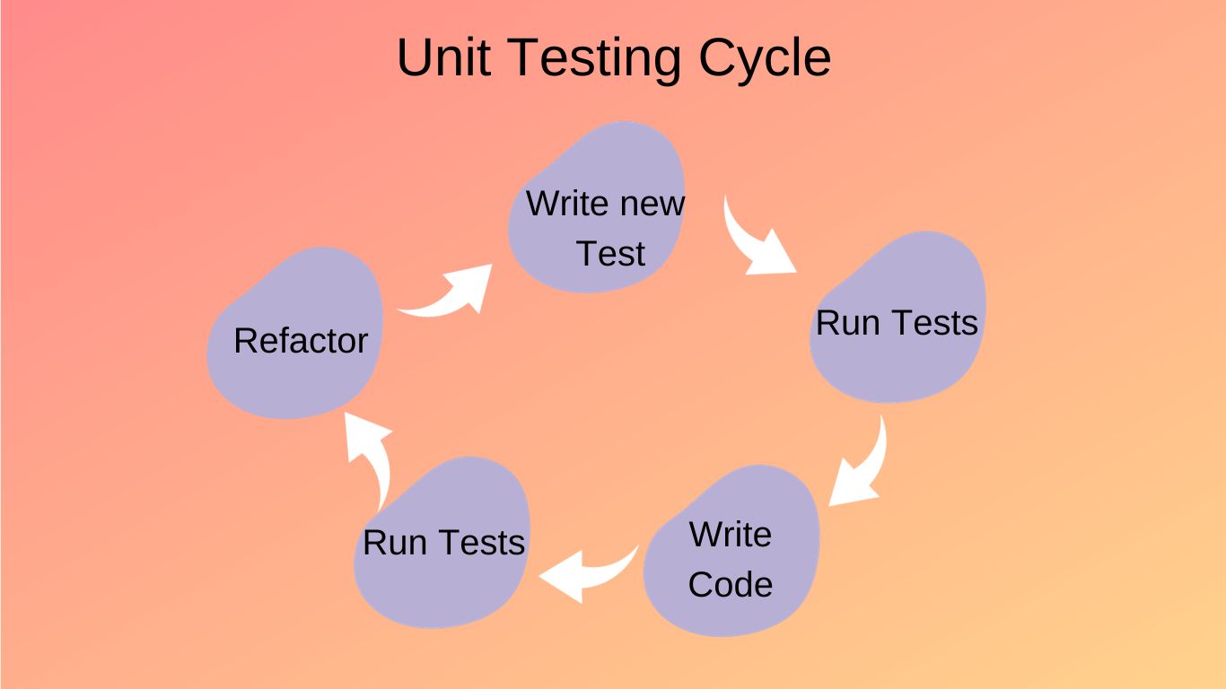 Юніт тести: процес написання та інструменти для запуску