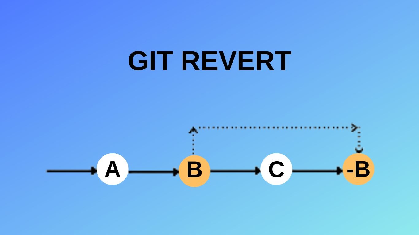 Git revert що робить команда в системі керування версіями